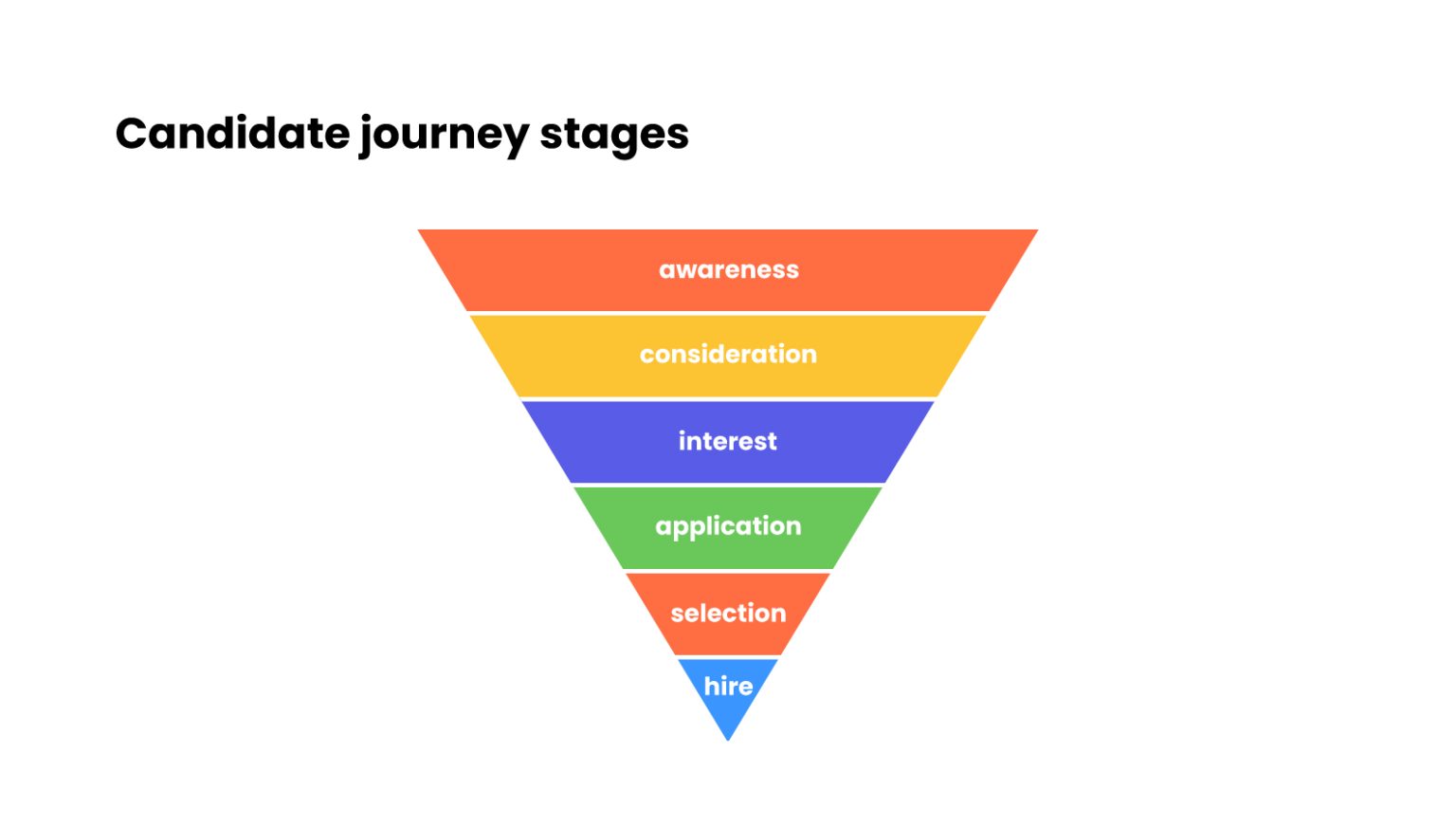 Candidate journey map | Hiring